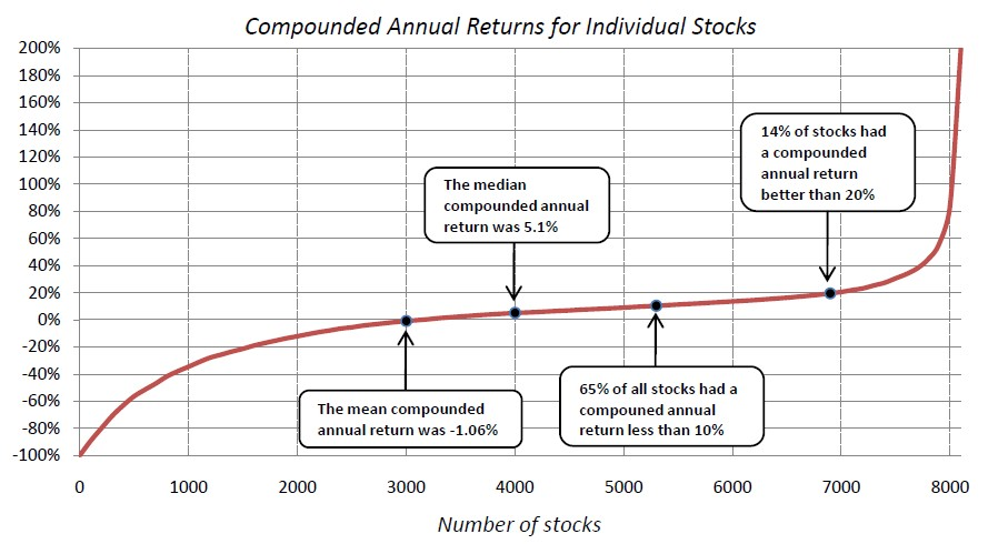 Compounded Annual Returns for Individual Stocks - The Big Picture